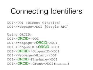 ORCID in RD-Switchboard | PPT