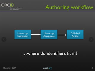 Persistent Identifiers in the Authoring Process | PPT