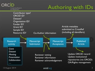 Persistent Identifiers in the Authoring Process | PPT
