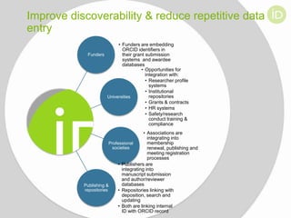 ORCID & Its HKU Implementation | PPT