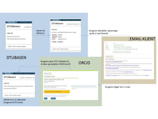 Orcid implementation dtu basen | PPT