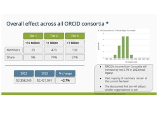 ORCIDの現状と活用事例 | PPTX | Databases | Computer Software and Applications