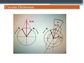 Optical rotatory dispersion technique in spectroscopy | PPT