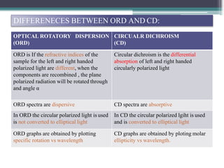 Optical rotatory dispersion technique in spectroscopy | PPT