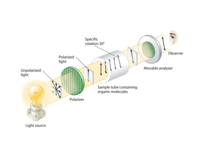 ORD & CD Spectroscopy | PPTX | Physics | Science