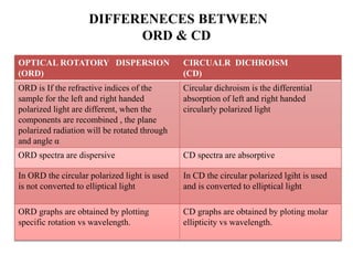 ORD & CD Spectroscopy | PPTX