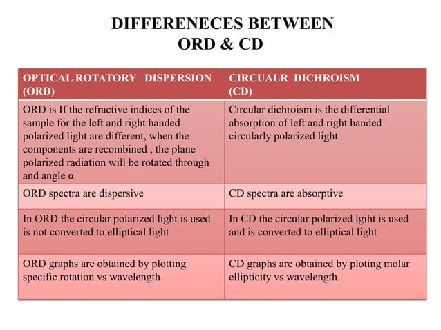ORD & CD Spectroscopy | PPTX | Physics | Science