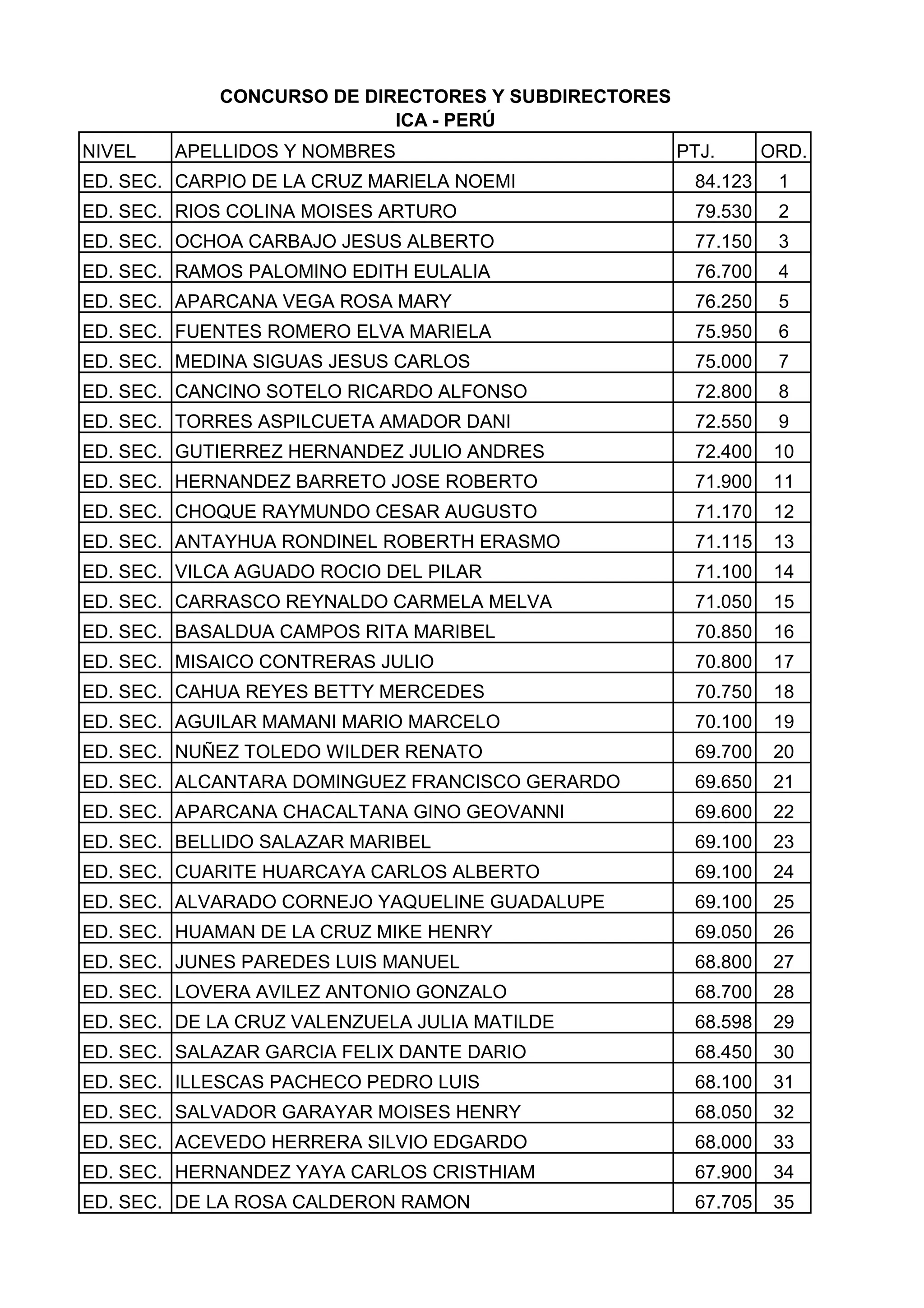ORDEN DE MÉRITO CONCURSO DIRECTORES Y SUBDIRECTORES ICA - PERÚ | PDF