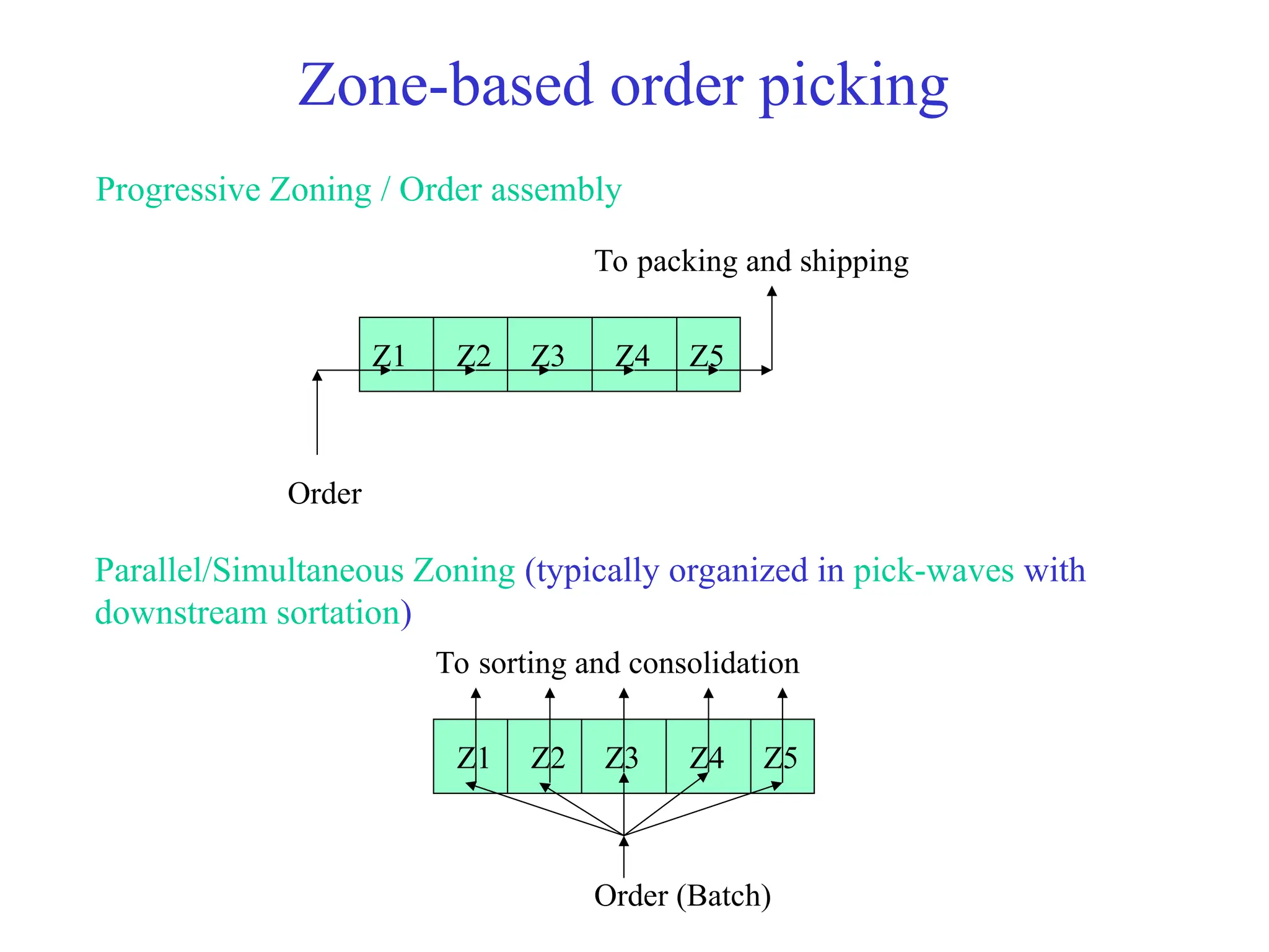 order picking policies pick sequencing batching | PPT
