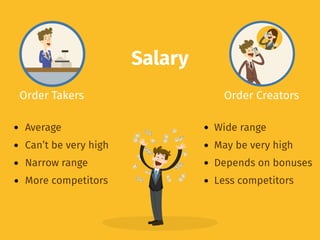 Salesperson Types: Order Takers and Order Creators | PPT