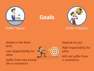 Salesperson Types: Order Takers and Order Creators | PDF | Sales | Business