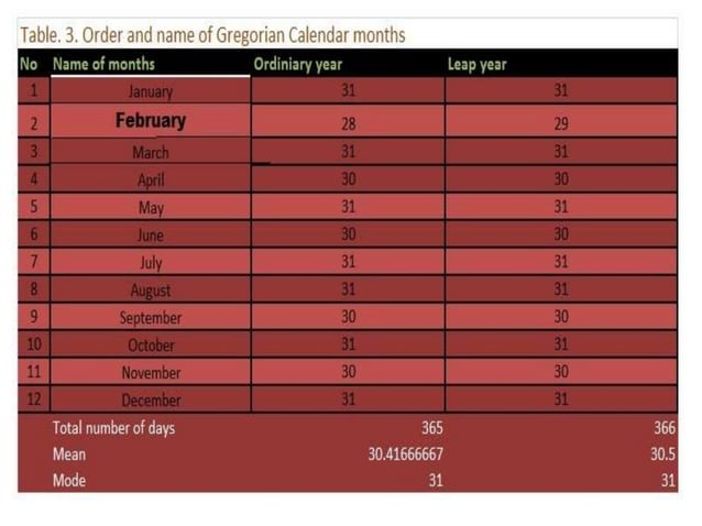 Order and name of julian and gregorian calendar months | PPTX