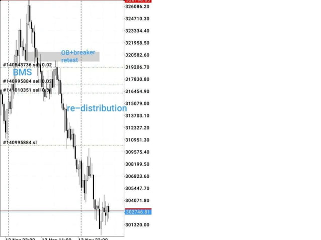 ORDER BLOCK ENTRY.pptx | Stocks and Bonds | Personal Investing