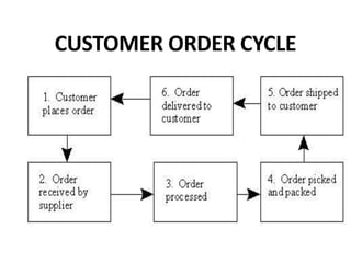 Order cycle | PPTX