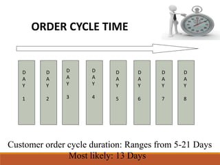 Order cycle | PPTX