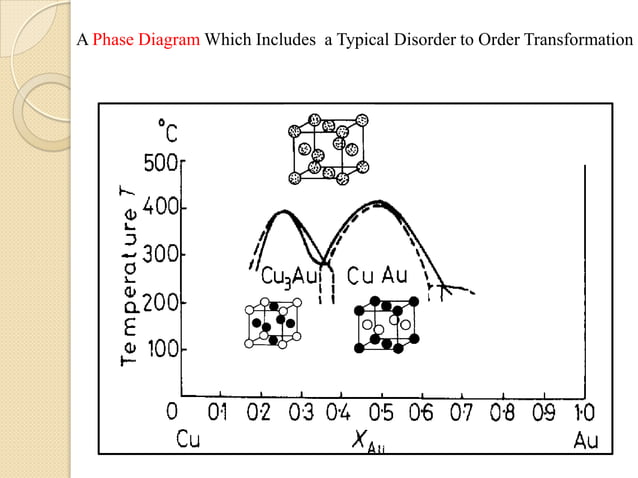 Order disorder transformation( the kinetics behind) | PDF