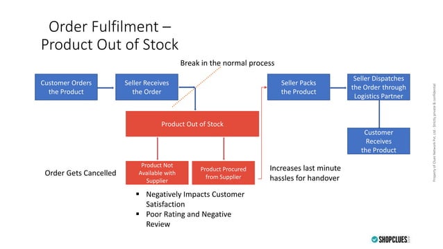 Order Management | PPTX