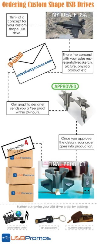 Ordering Custom USB Promos | PDF