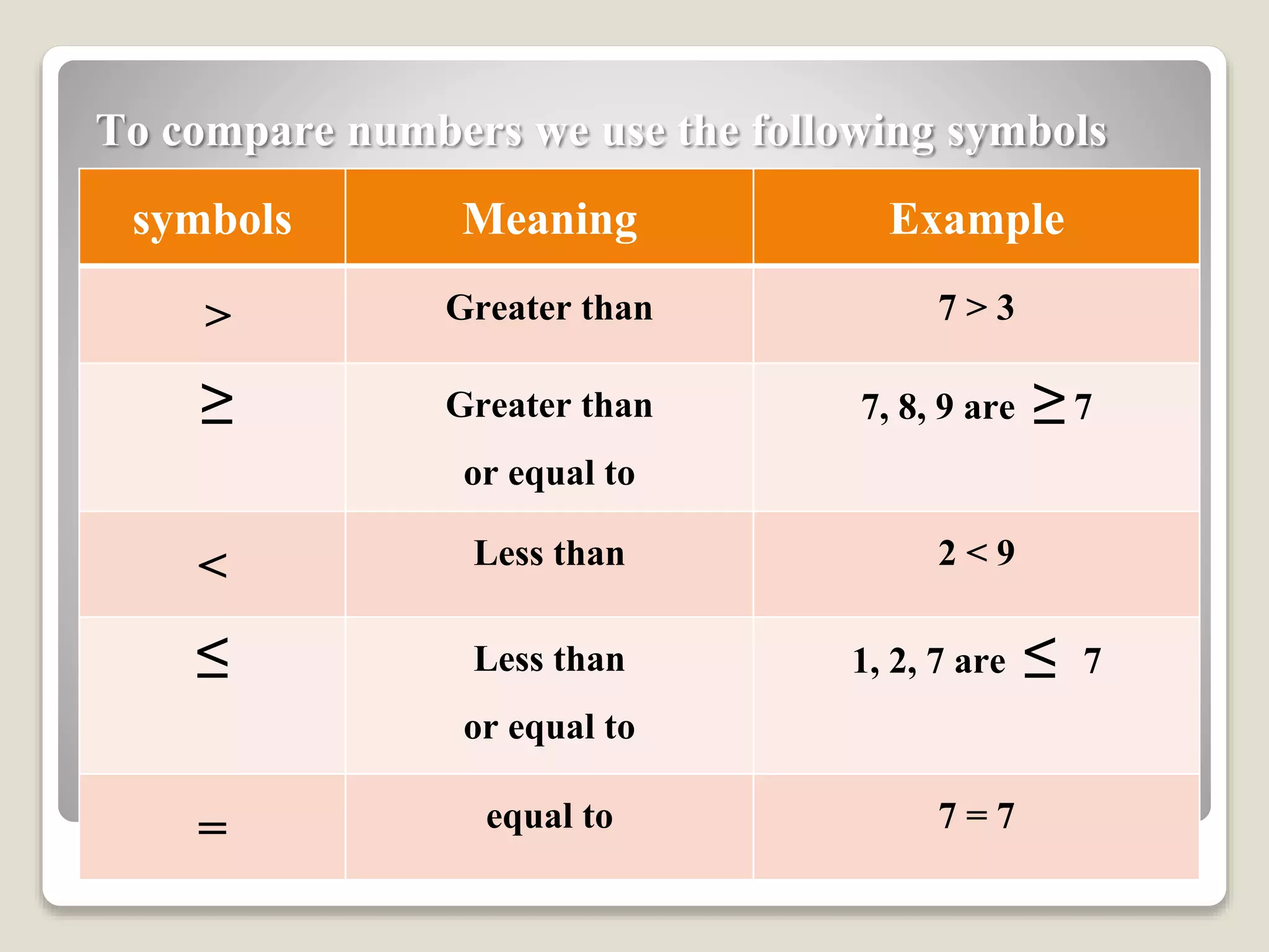 Ordering whole numbers | PPTX