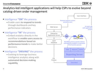 IBM Smarter Commerce Order Management for Communications | PPTX