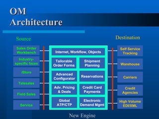 Order Management Overview | PPT
