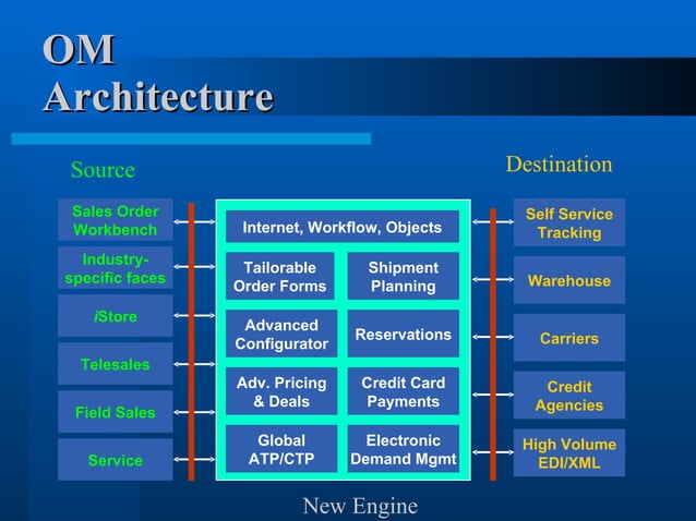 Order Management Overview | PPT
