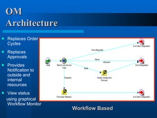 Order Management Overview | PPT