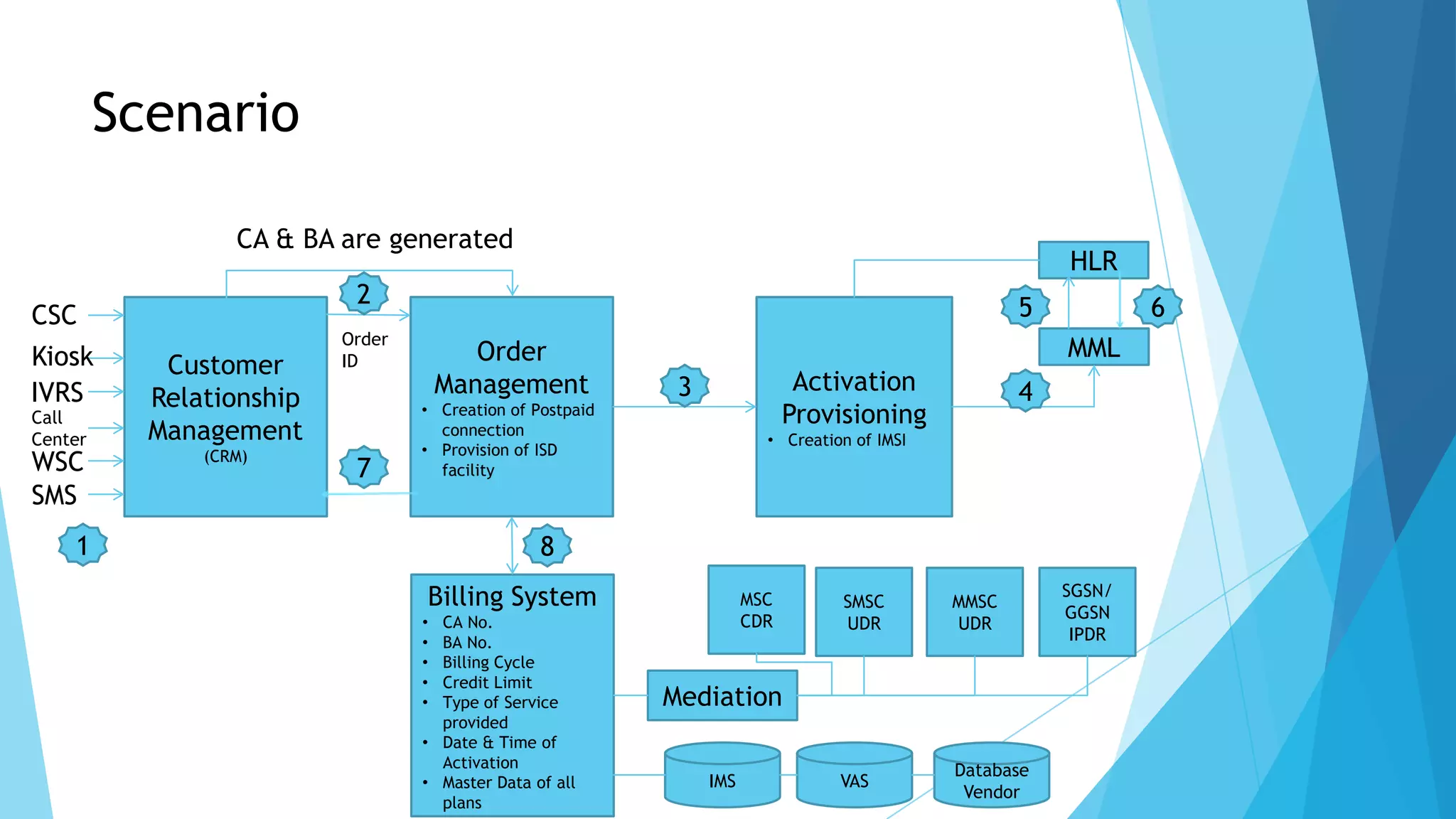 Order management, provisioning and activation | PPTX