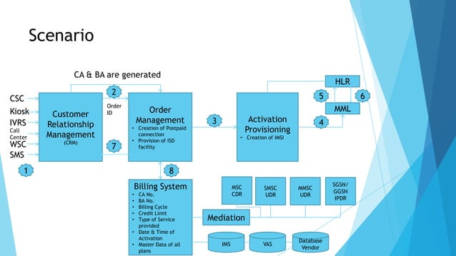 Order management, provisioning and activation | PPTX | IT and Internet ...
