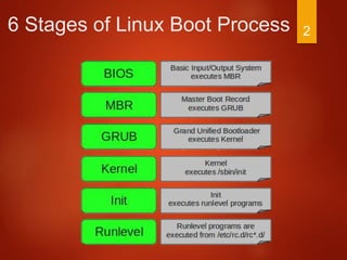 Order of boot process in Linux | PPT