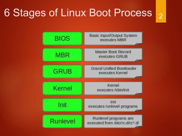 Order of boot process in Linux | PPTX