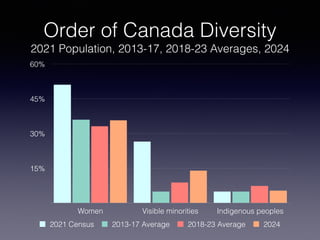 Order of Canada 2013-24 Diversity - Key slides.pdf