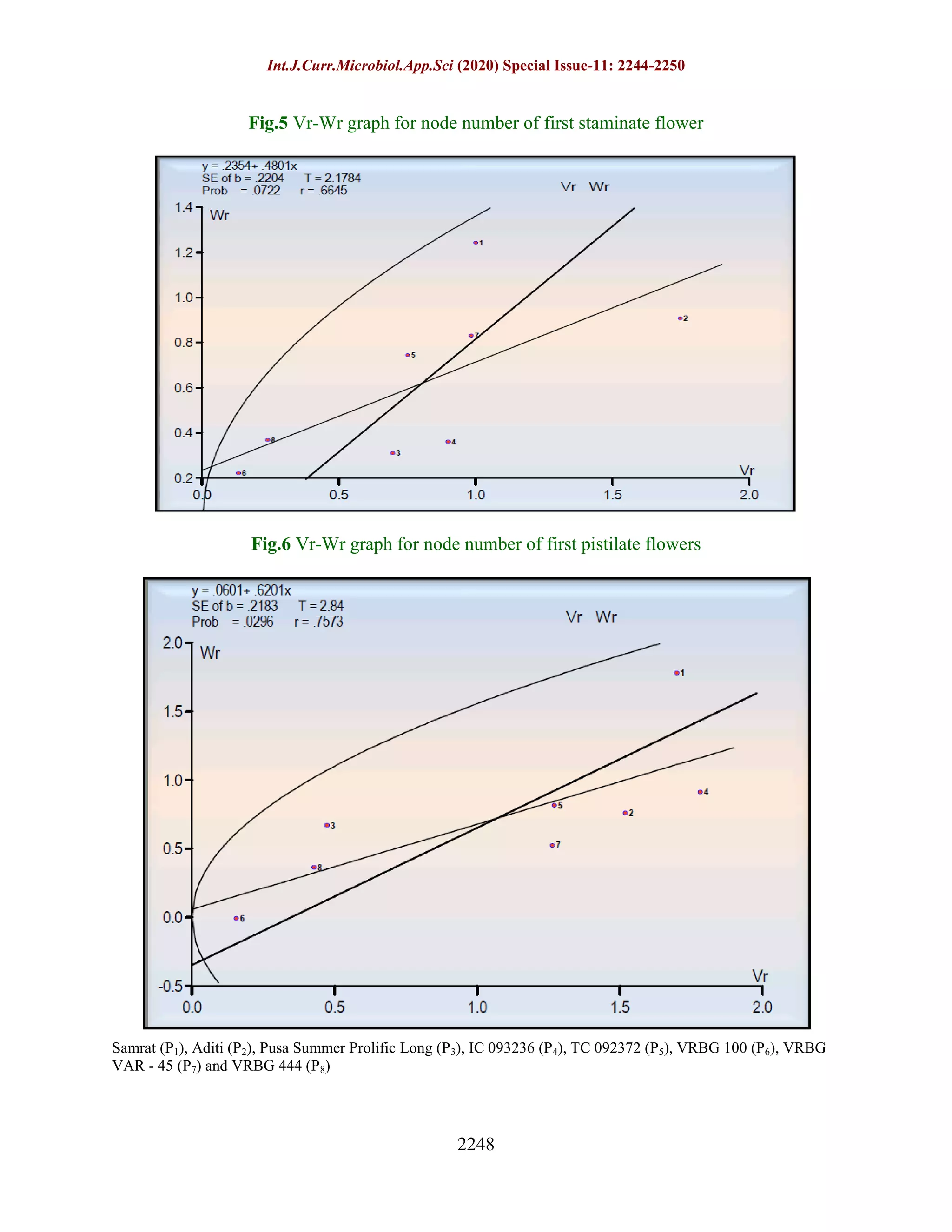 Order of dominance for maturity traits in eight parents of bottle gourd ...