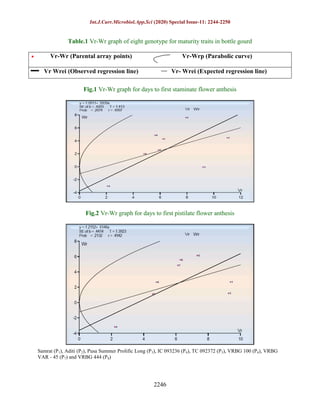 Order of dominance for maturity traits in eight parents of bottle gourd ...
