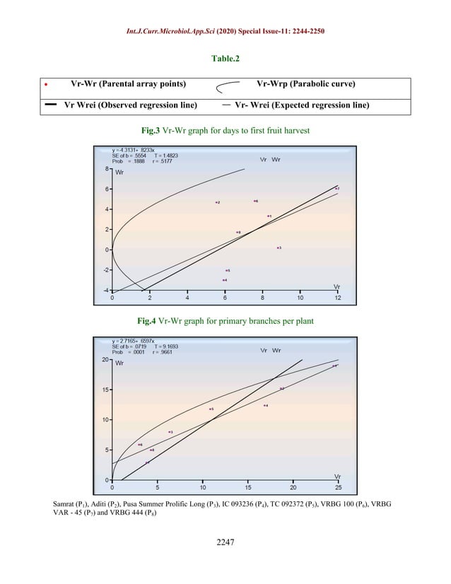 Order of dominance for maturity traits in eight parents of bottle gourd ...