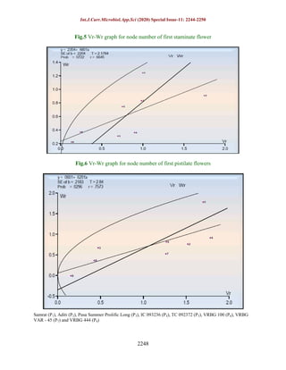 Order of dominance for maturity traits in eight parents of bottle gourd ...