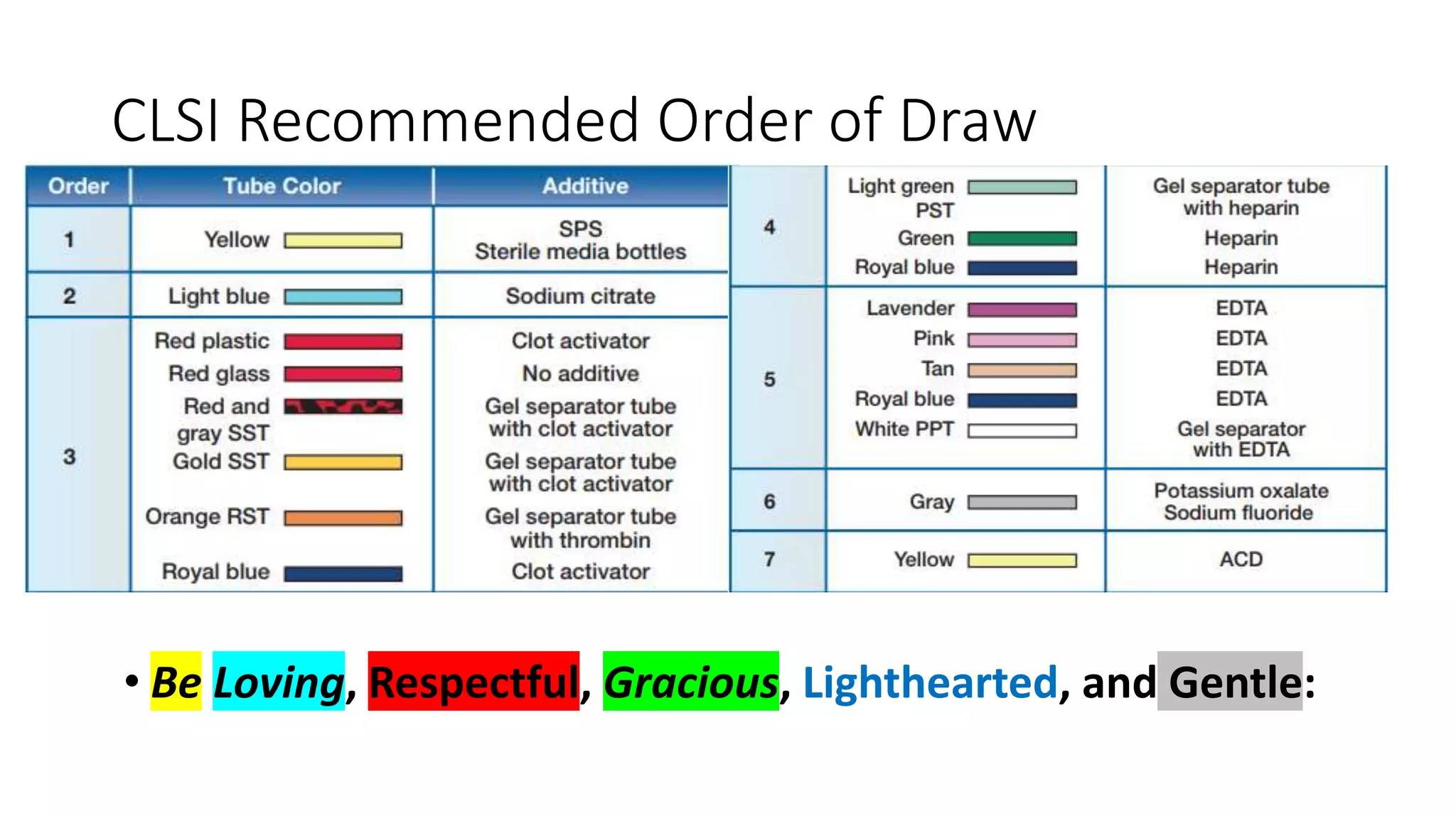 Order of draw in phlebotomy section | PPTX