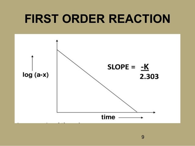 Order of reaction