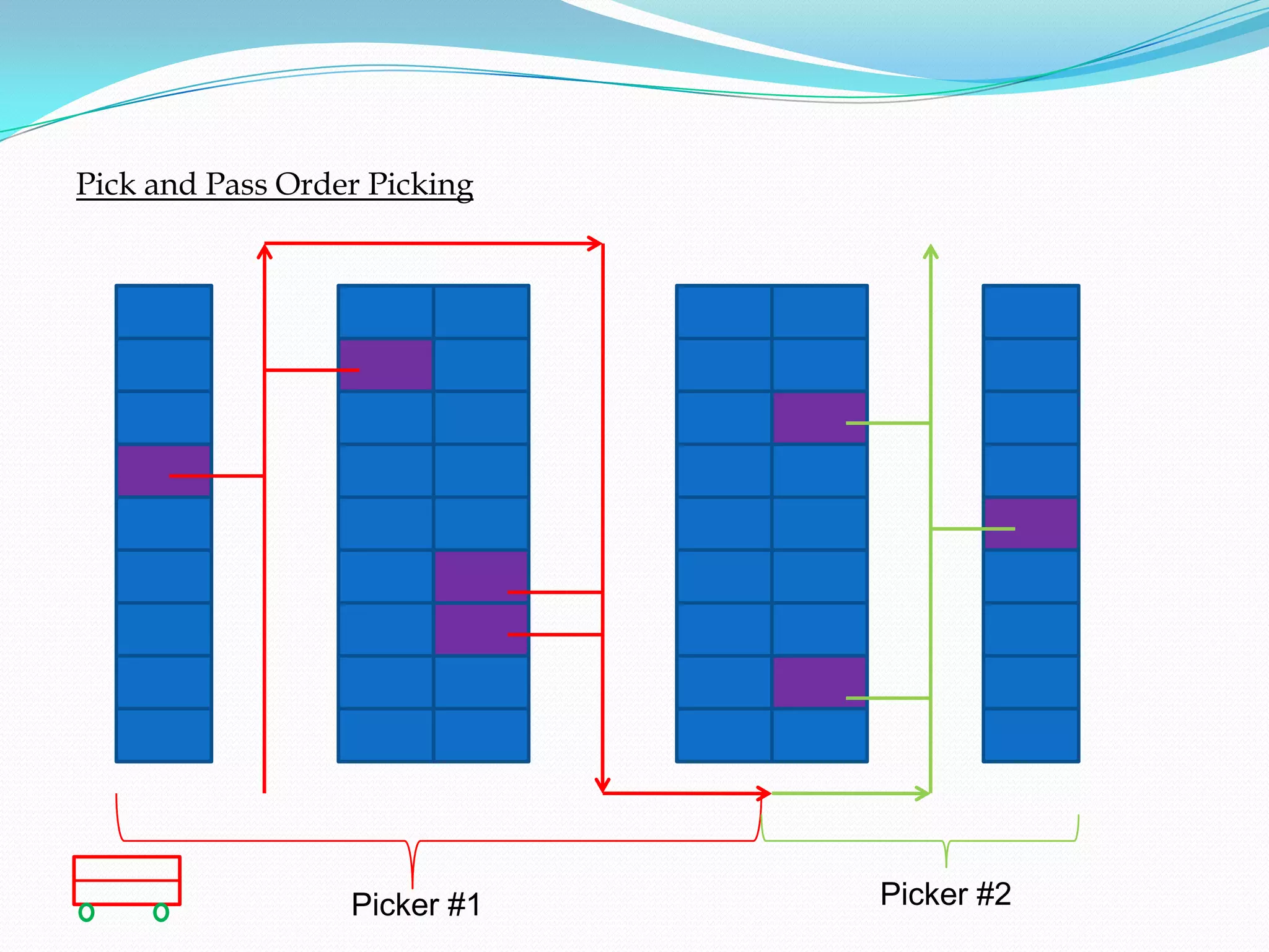 Orderpicking | PPTX