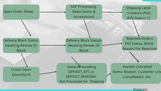 Order Processing WorkflowByAiandlosst.pptx