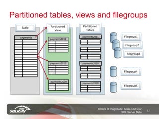 Orders of-magnitude-scale-out-your-sql-server-data-slideshare | PPT