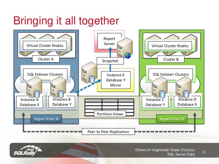Orders of-magnitude-scale-out-your-sql-server-data-slideshare