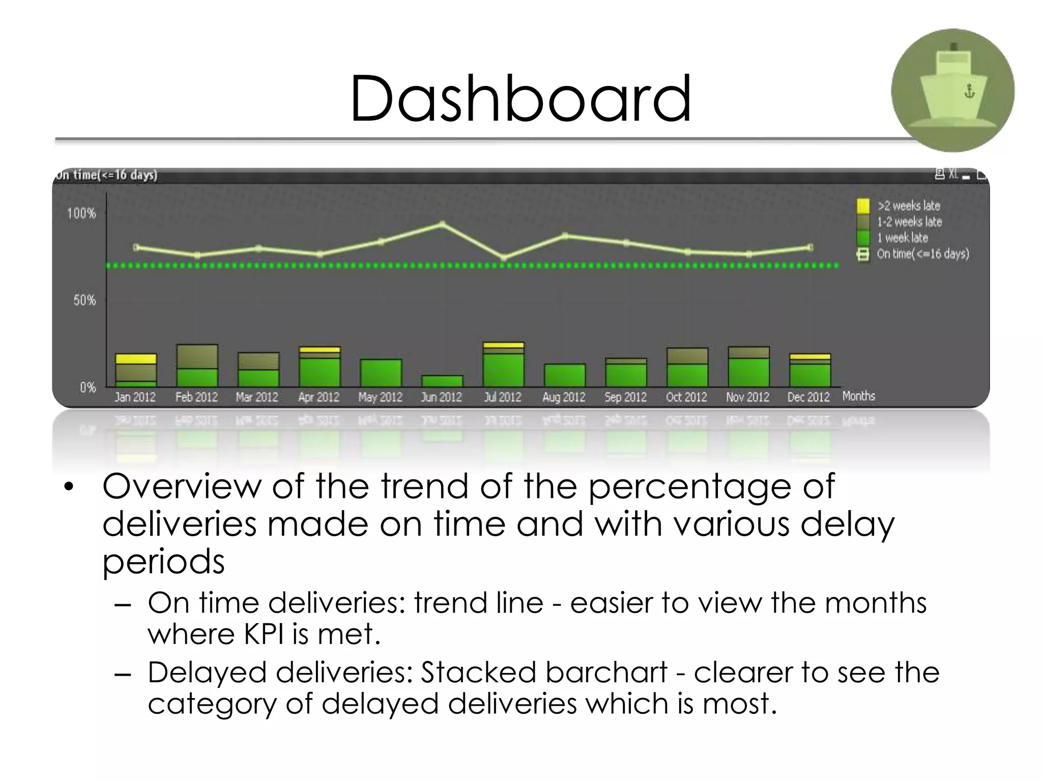 Orders and delivery dashboard | PPSX