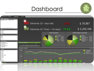 Orders and delivery dashboard | PPSX