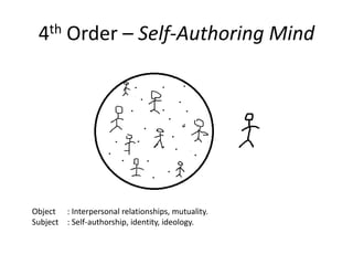 Orders of consciousness | PPTX