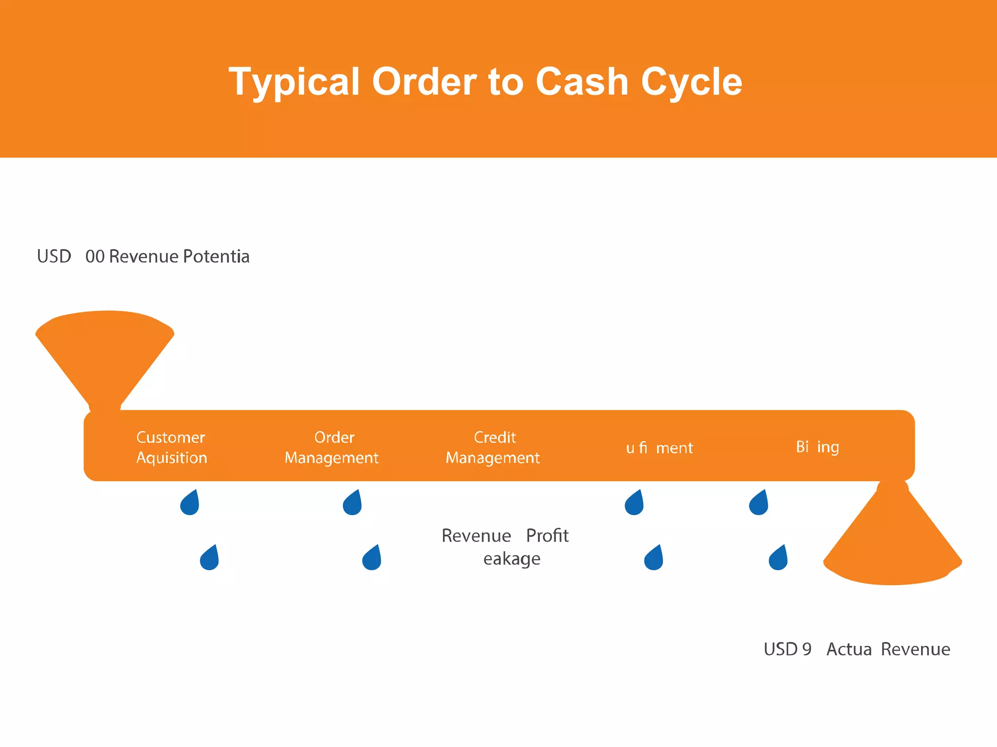 Better Cash Flow Management with Optimized Order to Cash Cycle | PPT