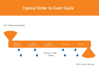 Better Cash Flow Management with Optimized Order to Cash Cycle | PPT