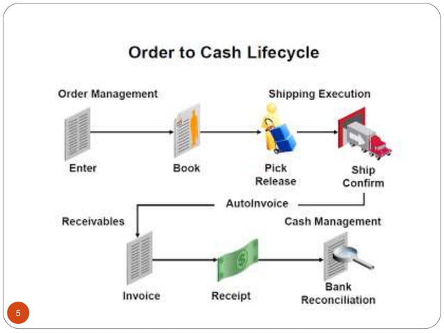 Order to cash | PPTX | Credit Cards | Personal Debt
