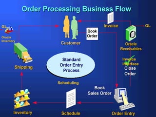 order to cash .pptx