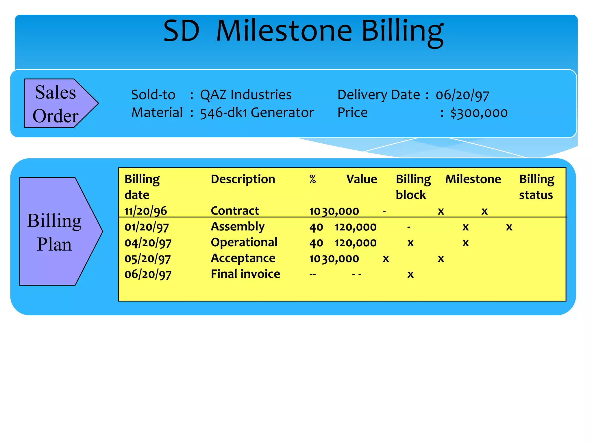 SAP Order To Cash Cycle | PPTX